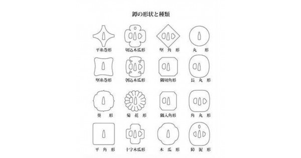 Common shapes of tsuba (sword guard)